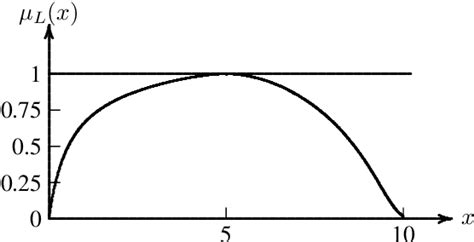 Figure 1 From Analysis On Random Fuzzy Queueing Systems With Finite Capacity Semantic Scholar
