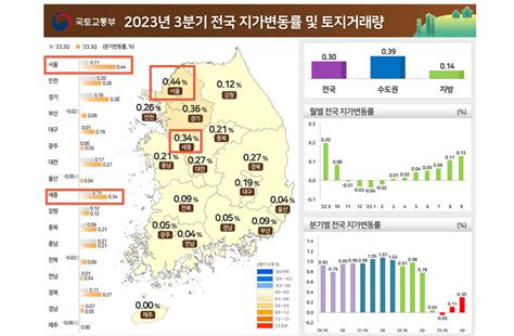 세종시 땅값 상승률 전국 3번째로 높지만… 거래량은 줄었다 세종의소리