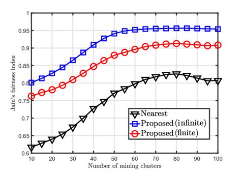 Jains Fairness Index Against Number Of Mining Clusters Download
