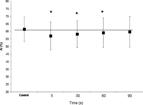 aggregation index ai for control and for samples obtained at times