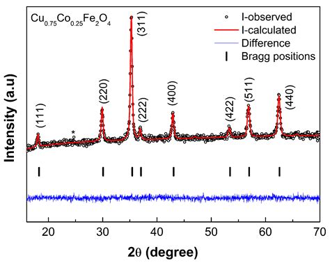 Magnetochemistry Free Full Text The Effect Of Co Doping On The Structural And Magnetic