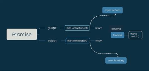 Asenkron Javascript Promises Asyncawait By Tuğba Boğaoğlu Jun