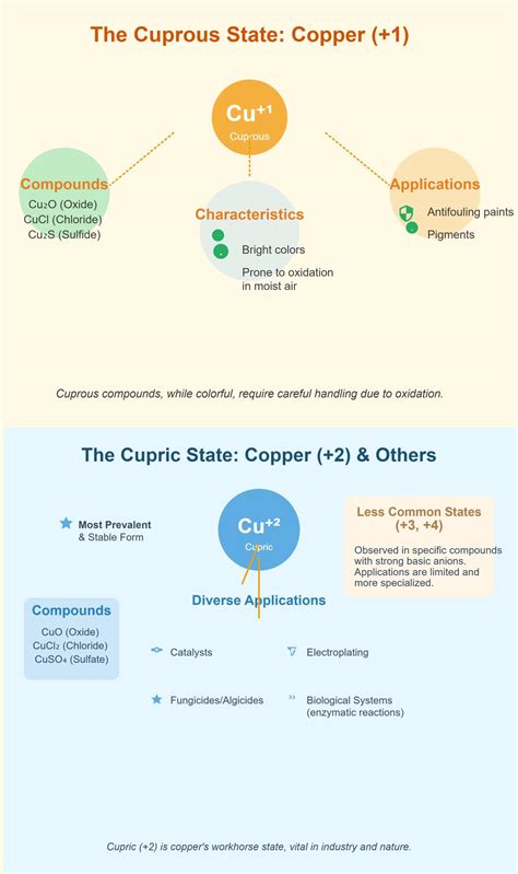 Understanding Coppers Oxidation States A Technical Deep Dive Mfg Shop