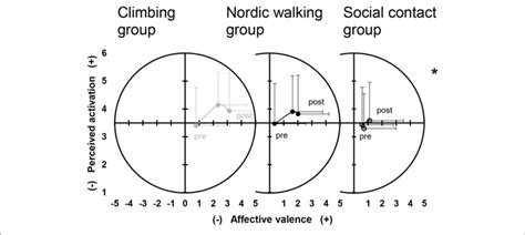 Dimensional Affective Responses Affective Valence And Perceived