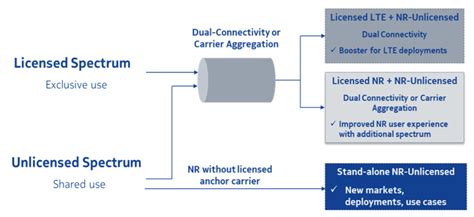 5g Unlicensed Spectrum For Industry 4 0 5g Hub Technologies