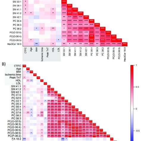 Correlation Between Lipid Species And Clinical Parameters The Download Scientific Diagram