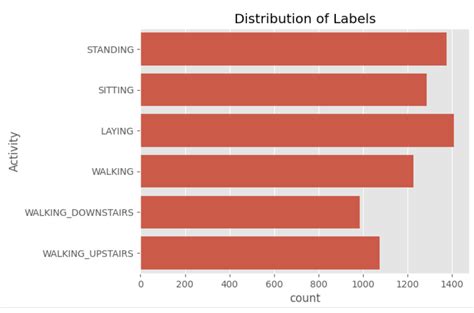 Human Activity Recognition Har With Neural Networks By