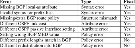Sample Rectification Prompts For Translation Generated Using Formulas Download Scientific