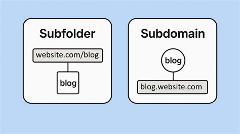 Subfolder Vs Subdomain For Seo Which One Should You Choose