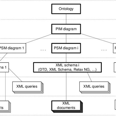 Six Level Xml Evolution And Integration Framework Download Scientific Diagram