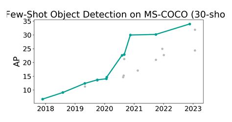 MS COCO 30 Shot Benchmark Few Shot Object Detection Papers With Code