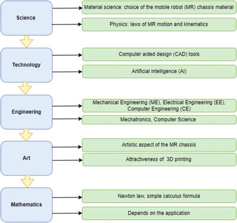 Flow Chart Of A Steam Framework Based On A Mobile Robot Mr Download