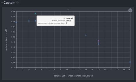 Experiment Tracking And Hyperparameter Tuning Organize Your Trials With Dvc Towards Data Science
