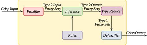 block diagram representation of the interval type ii fuzzy logic