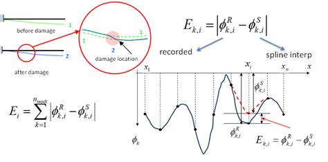 Vibration Based Monitoring Limongelli Research Group Polimi Spm3 Structural Performance