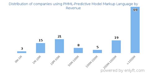 companies using pmml predictive model markup language and its marketshare