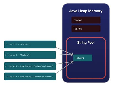 Руководство по String Pool в Java