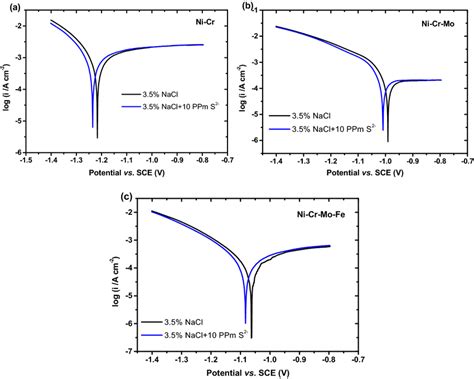 Potentiodynamic Polarization Curves Of Nicr A Nicr Mo B And