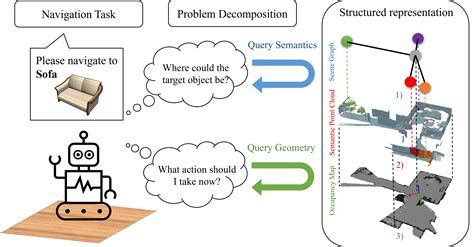 How To Not Train Your Dragon Training Free Embodied Object Goal