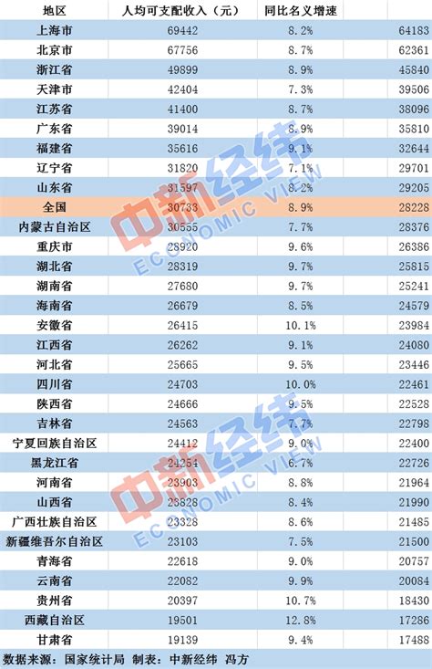 10省份人均可支配收入超3万，2019年你赚多少？凤凰网财经凤凰网