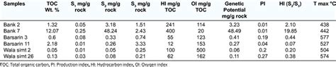 The Values Of Rock Eval Pyrolysis Parameters For The Sample Of The Download Table