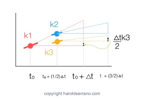 Visualizing The Runge Kutta Method — Harold Serrano Game Engine Developer