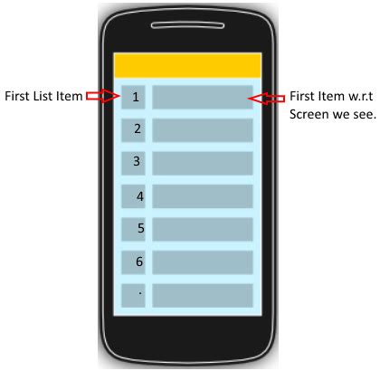 Listview What Is The First Listitem Being Shown On Screen In Android
