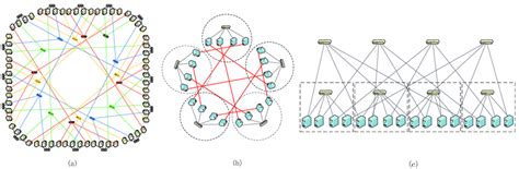 Examples Of Recursive Topologies A Flatnet B Dcell C Bcube