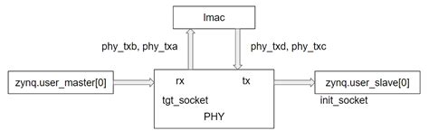 xilinxのqemu systemc verilog hdl verilator のデモの内容を探っていく その2 vengineerの妄想