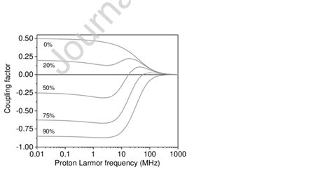 A Field Dependence Of The Water Proton Relaxivity For A Tempol