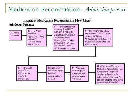Ppt Medication Reconciliation Process Powerpoint Presentation Id