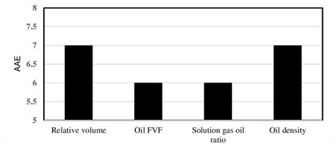 Comparison Between Calculated Propeties Using EOS And Actual Values Download Scientific