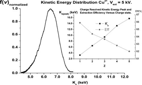 Normalized Kinetic Energy Distribution Of Cu 2 Vs Kinetic