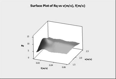 35a Surface Plot Of Rt Vs Vms Fms Fig535b Contour Plot Of Download Scientific