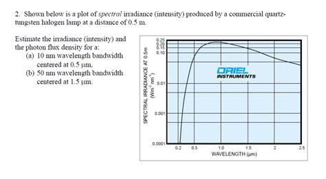 Shown Below Is A Plot Of Spectral Irradiance Chegg Com