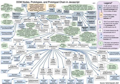 Understanding The Javascript Runtime Environment And Dom Nodes Vahid