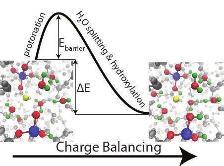 Schematic Illustration Of The Charge Balancing Process Which Consists Download Scientific