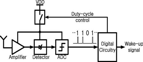 Low Power Design Of Wakeup Receiver For Wireless Sensor Nodes Ele Times