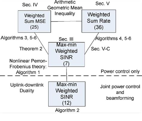 Figure 1 From Maximizing Sum Rate And Minimizing Mse On Multiuser Downlink Optimality Fast