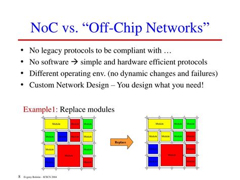 Ppt Automatic Hardware Efficient Soc Integration By Qos Network On Chip Powerpoint