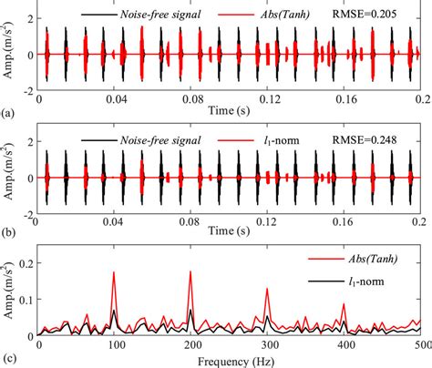 Time Domain Comparison Of Simulated Signal And Reconstructed Signal
