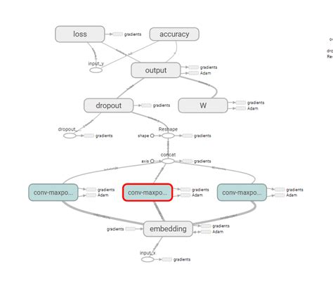 tensorflow difference between parallel and sequential convolutions in convolutional neural