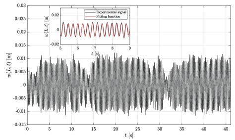 Experimental Signal Transverse Displacement Of Beam Tip The Inset