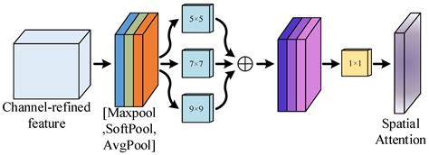 Sc Yolov8 Network With Soft Pooling And Attention For Elevator