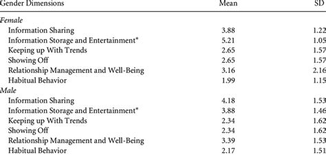 Group Means And Standard Deviations For Disclosure Dimensions By Download Table