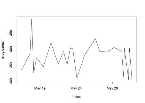 Chapter 3 Time Series Data Pre Processing And Visualization