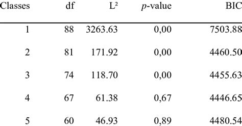 Model Fit Statistics For The Latent Class Analysis N 998