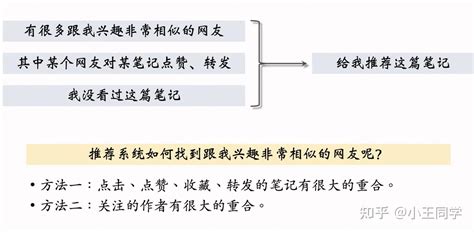 06 召回03：基于用户的协同过滤（usercf） 知乎