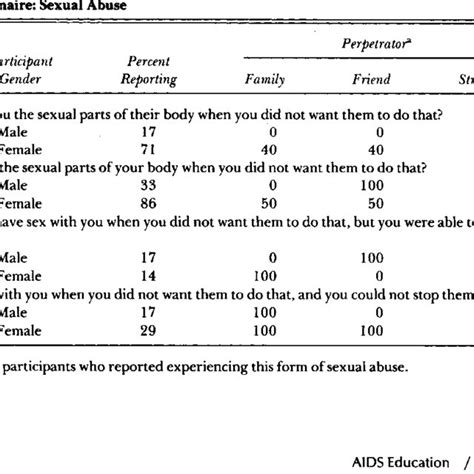 Sexual History Questionnaire Engagement In Specific Sexual Behaviors Download Table