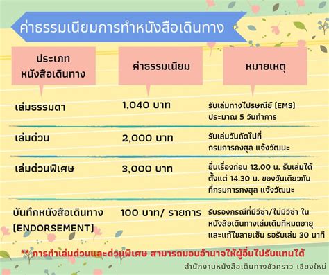 อัตราค่าธรรมเนียมการทำพาสปอร์ต การทำพาสปอ์ตแบบเล่มด่วน ต้องไปรับที่กรมการกงสุล ถนนแจ้งวัฒนะ